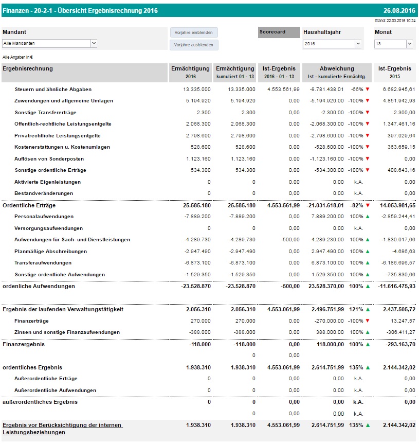 Controlling Analyse Plattform Finanzwesen OK.FIS/FINzD CAP AKDB